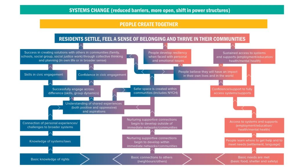 North York Community House | Our Theory of Change